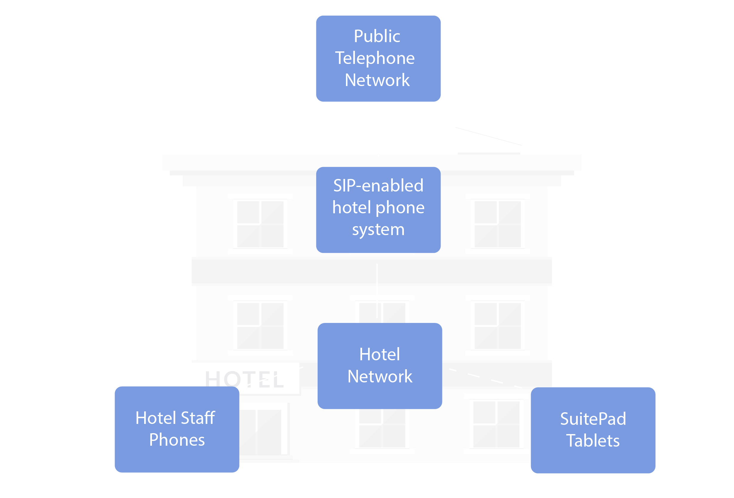 SuitePad In-Room Tablet: Hotel Phone